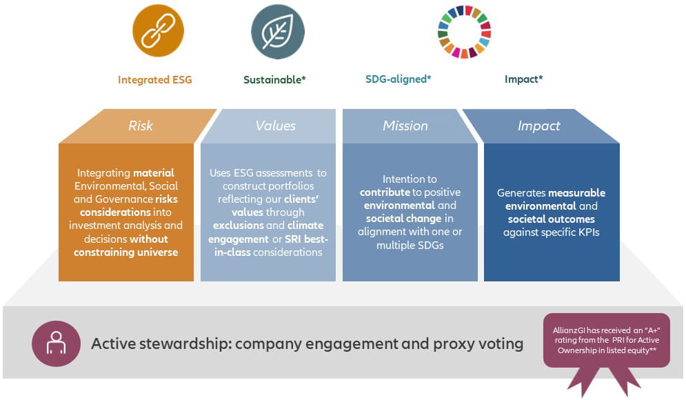 Investire in modo sostenibile | Allianz Global Investors